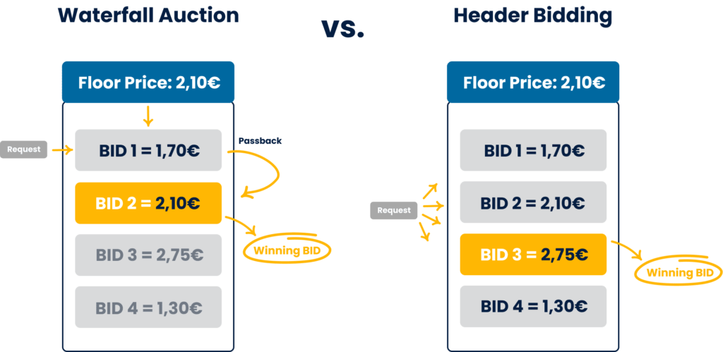 Header Bidding vs Waterfall: Differences Explained | Refinery89